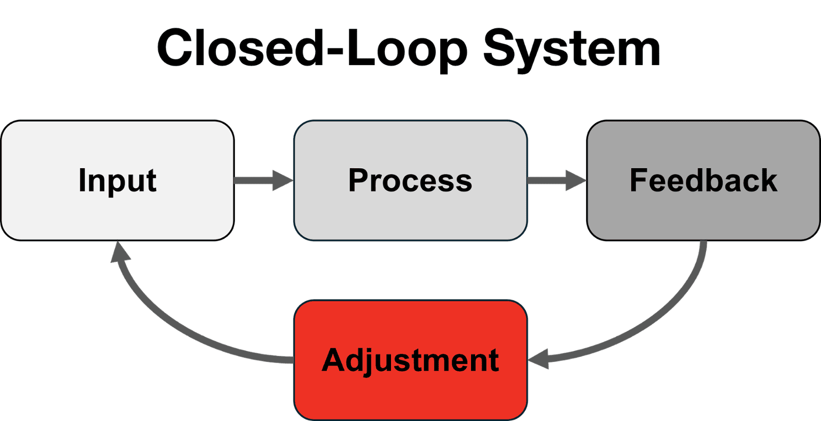 The Closed Loop Model In Software And Hardware Product Development